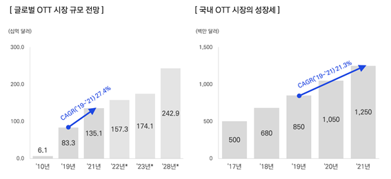 [기획] OTT 서비스, 미디어 생태계의 대전환을 견인하다 | 과학기술커리어트렌드 | W브릿지