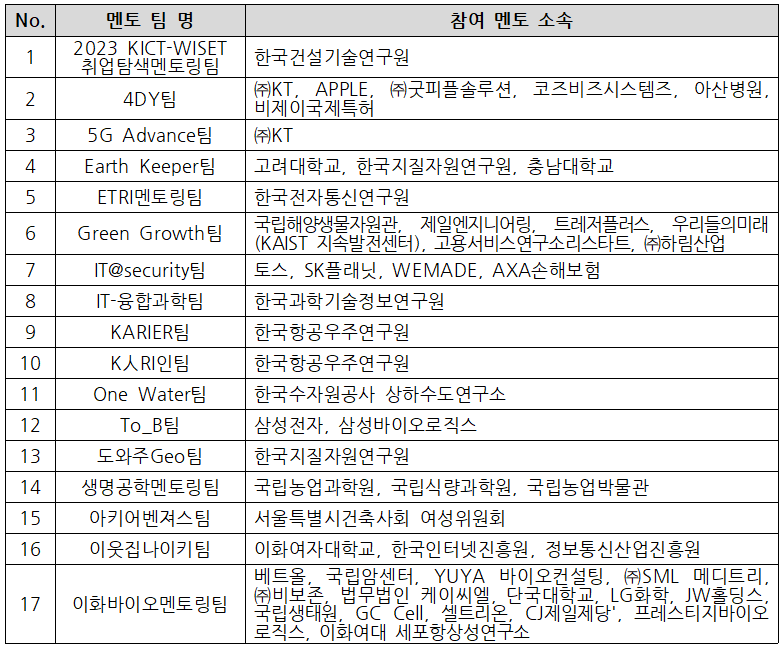 2023년도 WISET 취업탐색 멘토링 멘토 팀 선정 공고 | 공지사항 | W브릿지